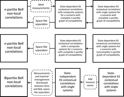 Bell Non Locality And Kochenspecker Contextuality How Are They Connected Foundations Of Physics