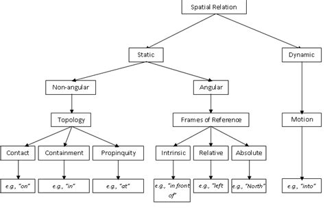 3 Categorization Of Spatial Relations In Natural Language Descriptions