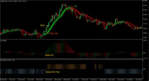 Trend Reversal Synergy Forex Trading Strategy — Westernpips Arbitrage