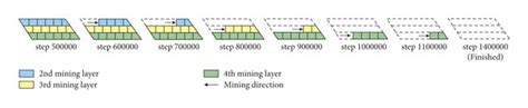 Four Mining Scenarios With Different Mining Sequences A Scenario Download Scientific