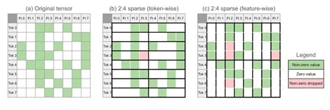 Explore 24 Semi Structured Sparsity With 127x Inference Speedup On Nvidia Gpus