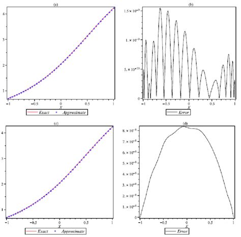 A The Exact And Approximate Solutions Using The Spectral Method For N