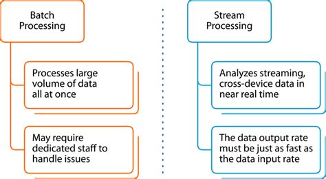 Comparison Between Batch‐based And Stream‐based Data Processing