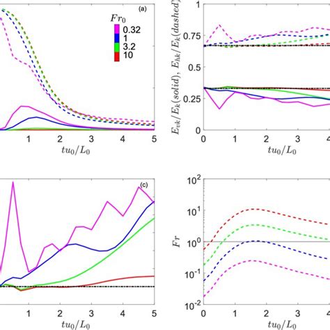 A The Time Evolution Of Kinetic Energy E K Dashed Line And