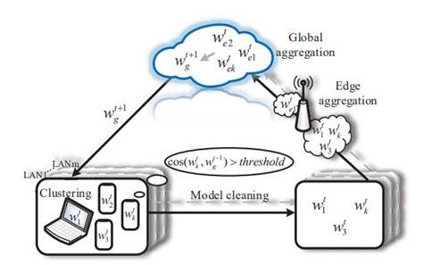 Edge Based Communication Optimization For Distributed Federated