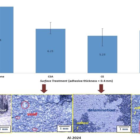 Pdf Effect Of Adhesive Thickness And Surface Treatment To Shear Strength On Single Lap Joint