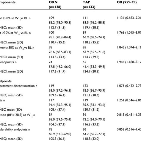 Single Component Analysis Of All Six Parameters Constituting The