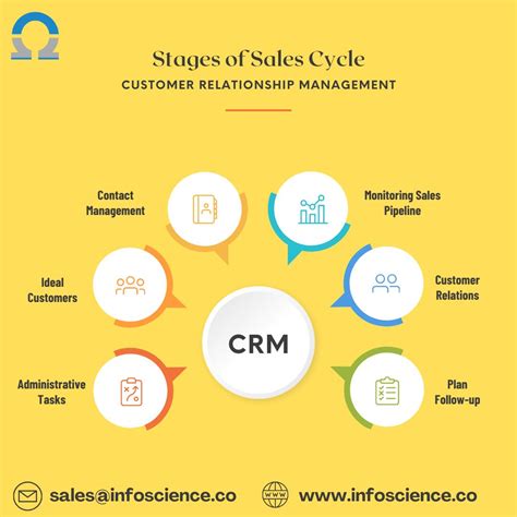 Info Science Labs On Linkedin Infoscience Softwaredevelopmentcompany