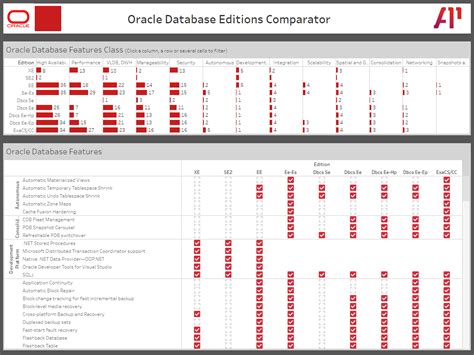 Oracle Database Editions Comparator Architecture Et Performance