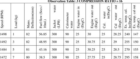 Engine Performance At Compression Ratio 17 With 15 Neem Download Scientific Diagram