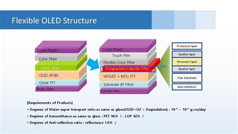 Organicinorganic Thin Film Multilayer On Polymer Films For
