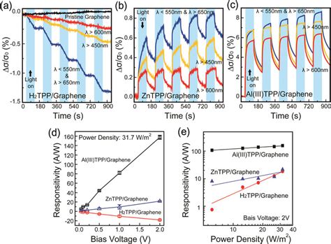 The Real Time Photocurrent Obtained For The Graphene Based Download Scientific Diagram