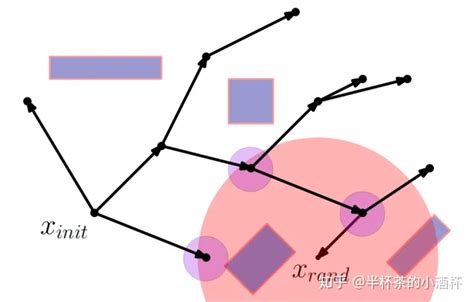 Rrt Rapidly Exploring Random Tree 算法详解 Yejians Blog
