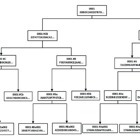 Merkel Tree Structure Diagram Of Stored Data Download Scientific Diagram
