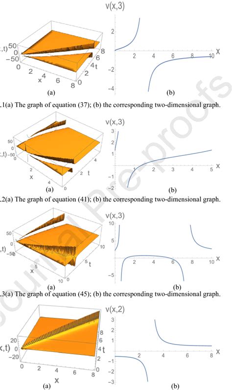 A The Graph Of Equation 53 B The Corresponding Two Dimensional