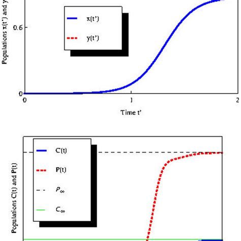 Numerical Solutions Of Differential Equations Top Numerical Solution Download Scientific