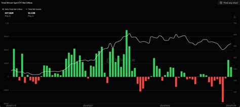美 비트코인 현물 Etf 5월 둘째주 순유입세로 출발 토큰포스트
