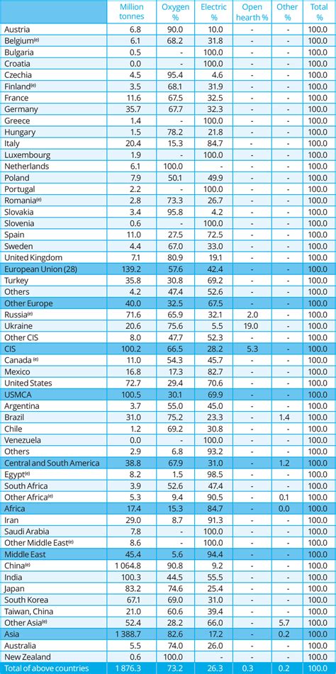 World Steel In Figures 2021