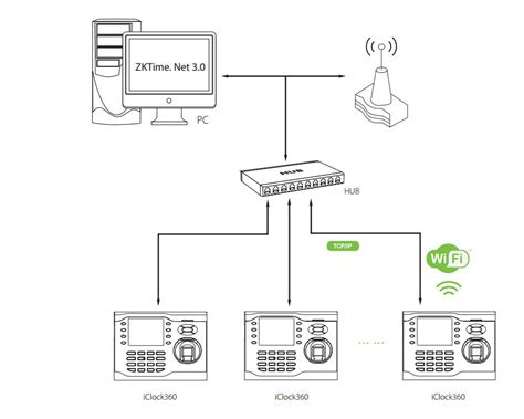ZKTeco Biometric Iclock360 Attendance Device In Abu Dhabi