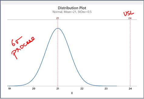 Six Sigma And Bell Curve We Ask And You Answer The Best Answer Wins