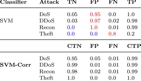 Attack Wise Binary Confusion Matrices Of Svm And Svm Corr Classifiers