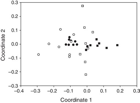 non metric multidimensional scaling nmds plot of the species
