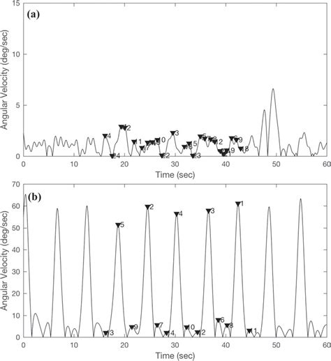 Sample Full Wave Rectified Gyroscope Y Axis Data Filtered At 025 Hz