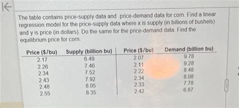 Solved The Table Contains Price Supply Data And Price Demand
