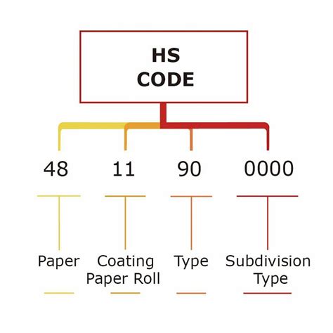 What Are The Hs Codes For Paper Products