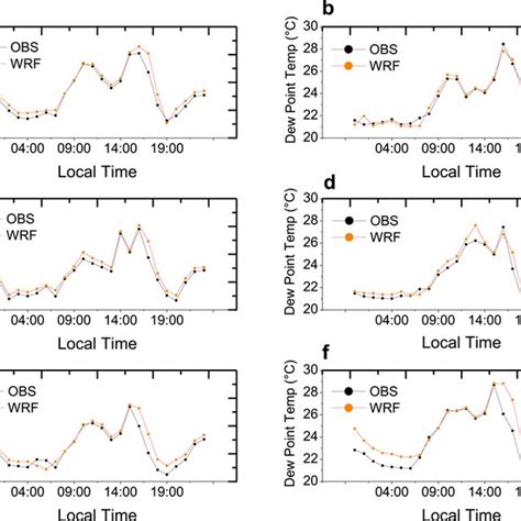 Validation Of The Weather Research And Forecasting Model And The