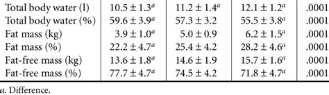 Body Composition By Deuterium Dilution N239 Variables Normal N 96