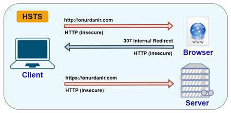 HSTS Strict Transport Security Onur DANIR IT Blog