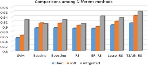 comparisons among different methods download scientific diagram