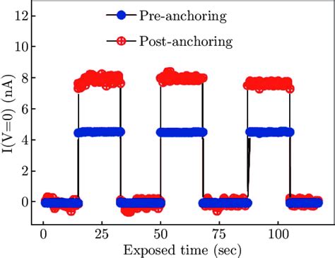 Zero Bias Photo Response Applied Bias V 0 Of The Single Nanowire