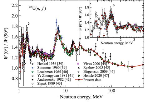 color online anisotropy of the angular distribution of fission