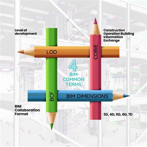 Saurav Kumar On Linkedin Bim Building Information Modeling With Cobie Construction Operations…