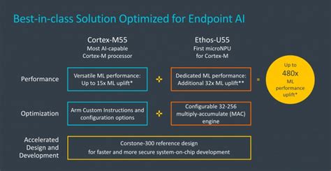 arm unveils iot targeted cortex m55 cpu ethos u55 npu news