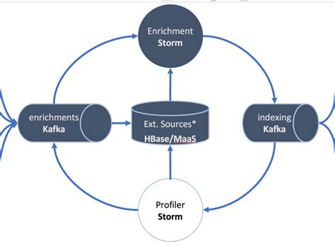 apache metron architecture datahovel