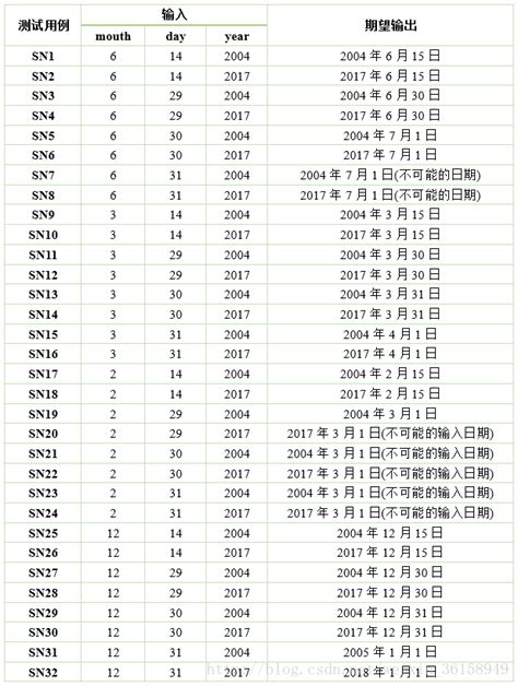 等价类划分法测试用例设计举例 Csdn博客