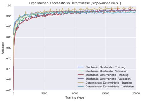 Binary Stochastic Neurons In Tensorflow R2rt