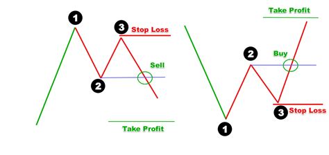 Trading The 1 2 3 Reversal Pattern Setup Forex Training Group