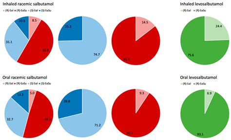 Development Of An Hplc Msms Method For Chiral Separation And Quantitation Of R And S