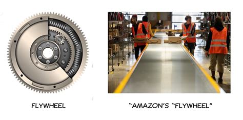 Why Jeff Bezos Flywheel Concept Doesnt Work For Amazon Anymore