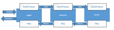 What Is Asp Net Core Middle Ware SharePoint Pals