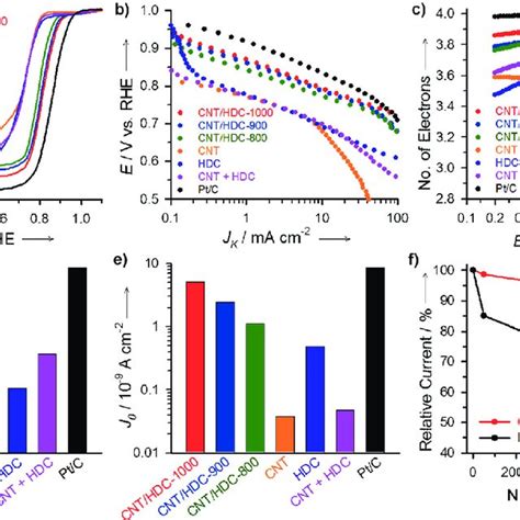 Orr Activities And Kinetics Of The Catalysts A Lsv Polarization