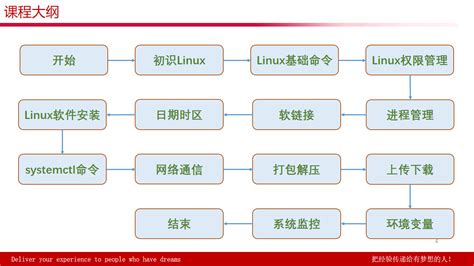 学习linux系统课程从0到1在线视频教程 Csdn程序员研修院