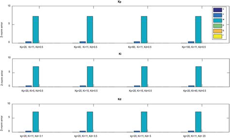 Two Norm Error Of Pid Controller At Different Control Parameters