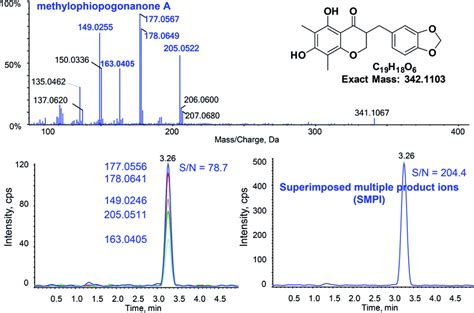Typical SMPI LC HR MS MS For The Quantitative Determination Of Download Scientific Diagram
