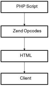 PHP Compiler Complete Guide On PHP Compiler With Zend Engine