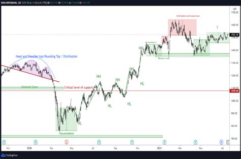 Chart Analysis Of HDFC Bank Fig Chart Analysis Of ICICI Bank Download Scientific Diagram